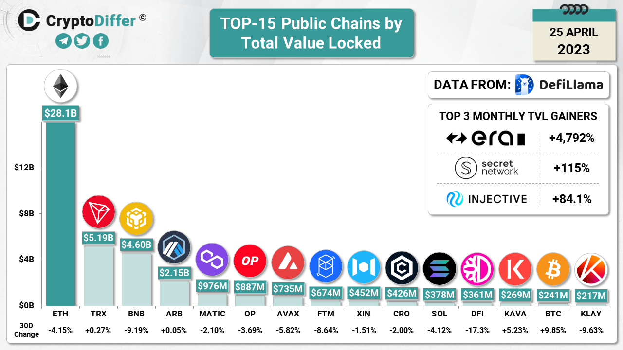 TOP-15 Public Chains by Total Value Locked 2022 | Cryptodiffer.com