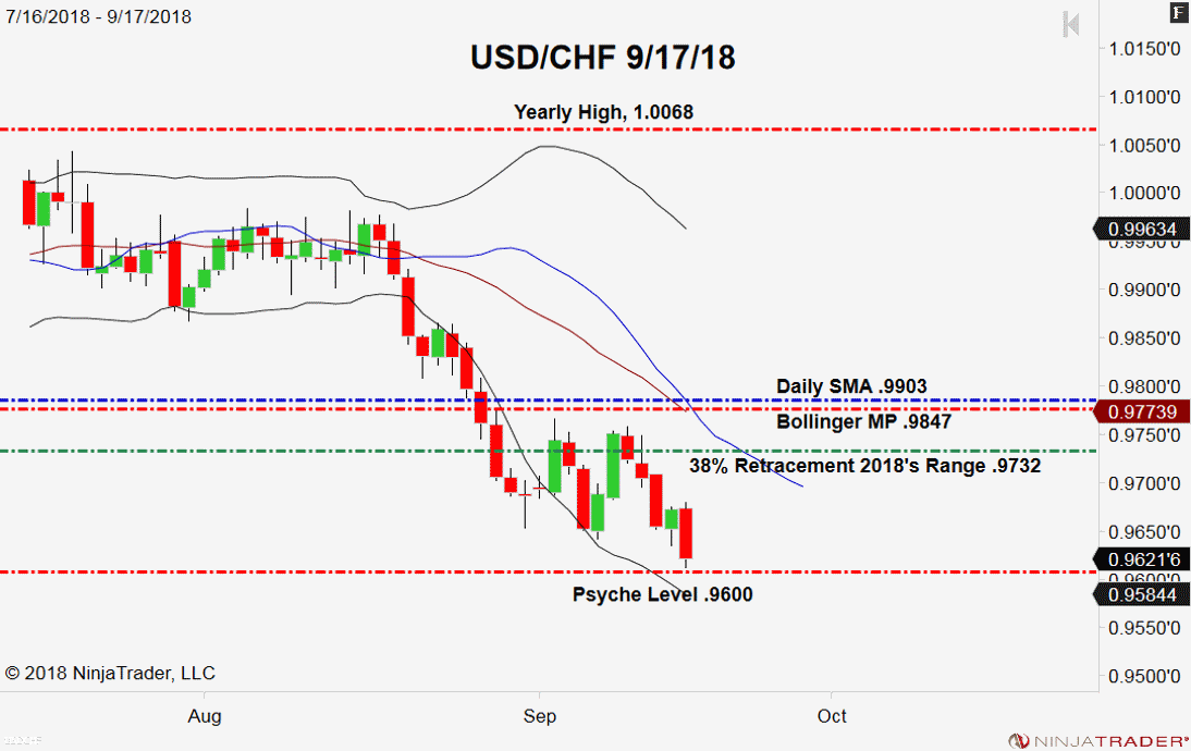 USD On The Ropes, USD/CHF Enters Corrective Territory - Forex News by ...