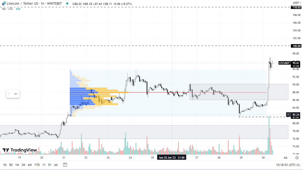 Litecoin and Tron Chart Analysis for June 30, 2023 | GNcrypto News