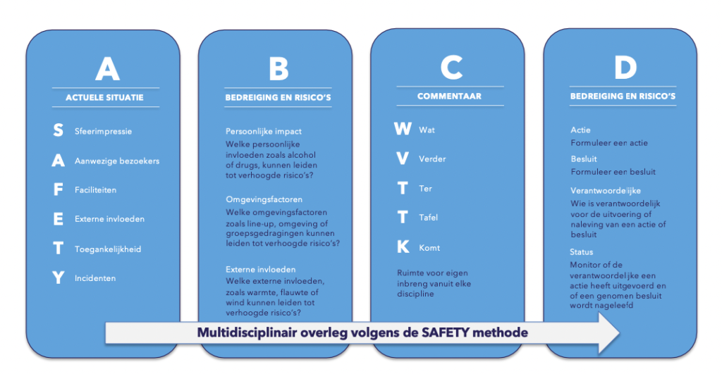 Veiligheidsoverleg volgens ABCD-methode | Nederlandse Veiligheidsbranche