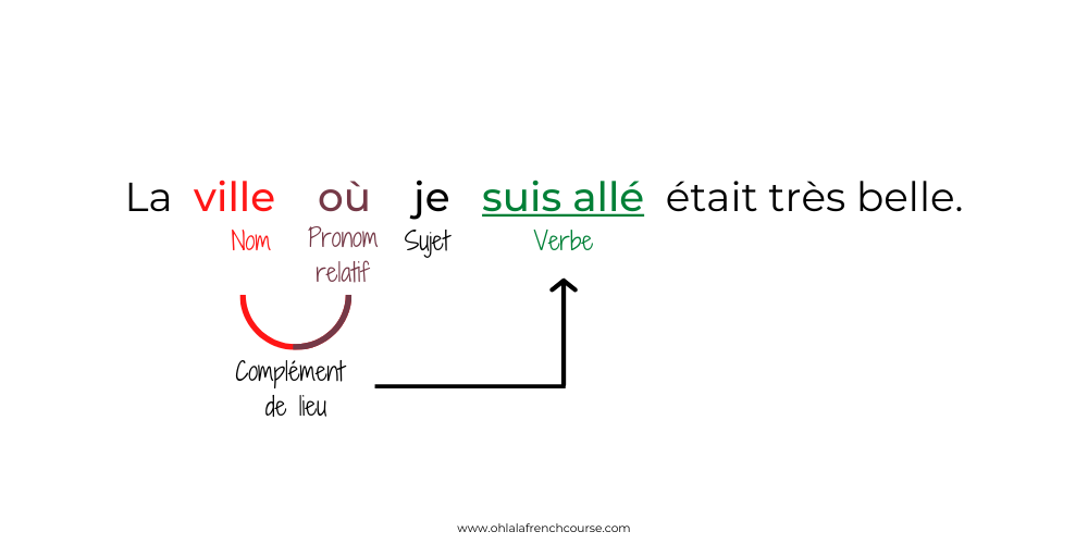 How To Use The Relative Pronouns Qui Que Dont O How To Use The Relative Pronouns Qui Que Dont O