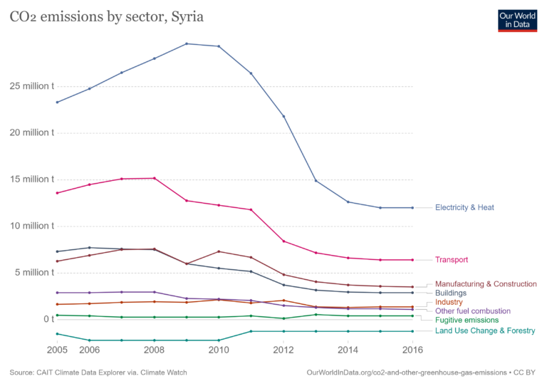 The Environmental Impact of Syria’s Conflict: A Preliminary Survey of ...