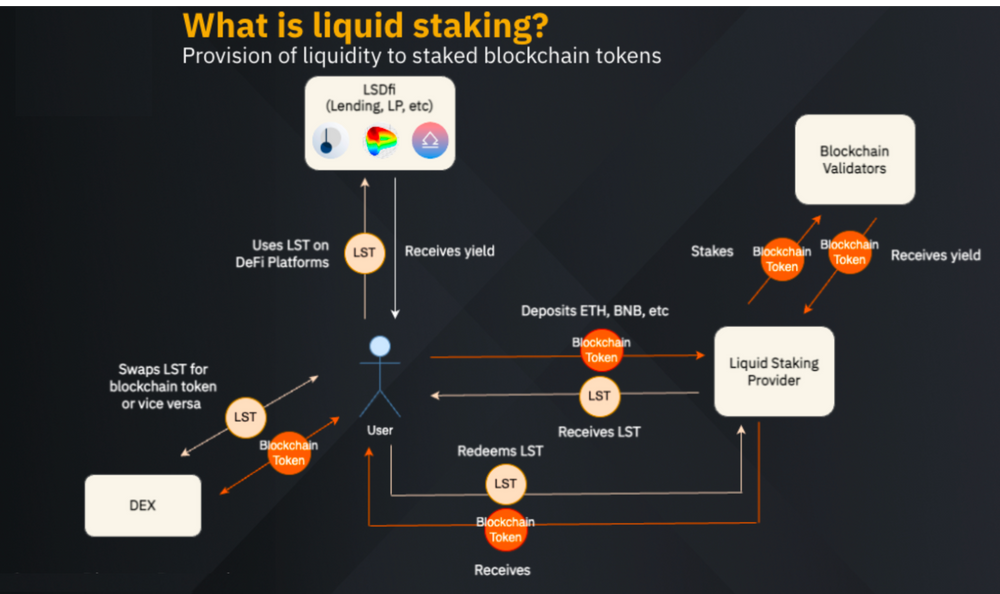DeFi Trends in 2024: Liquid Restaking & LRT | Tangem Blog