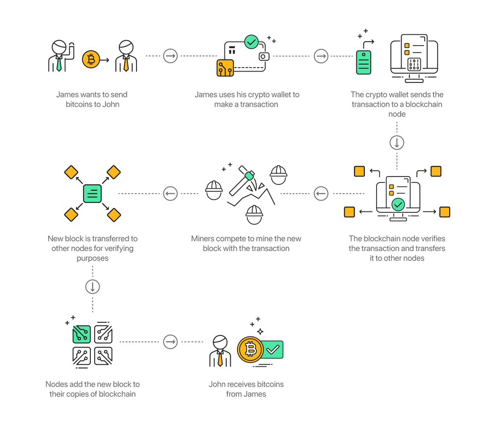 Understanding How Blockchain Works and its Technology