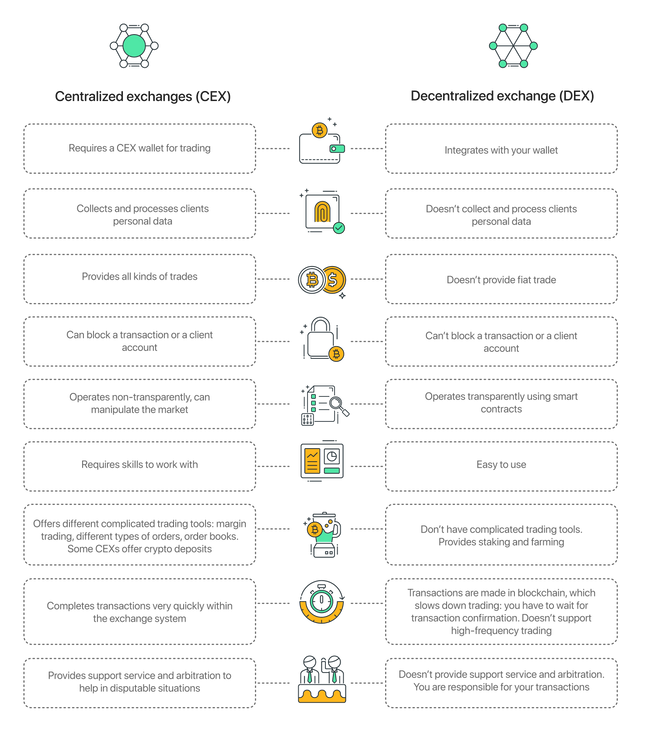 What is а Decentralized Exchange (DEX)? | Tangem Blog