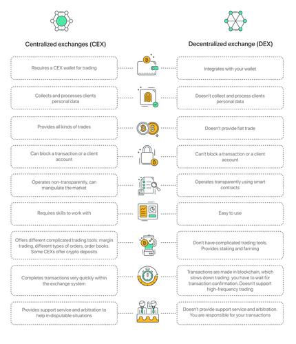 What is а Decentralized Exchange (DEX)? | Tangem Blog