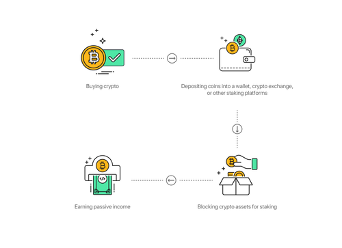 A Guide to Making Money from Staking Cryptocurrencies