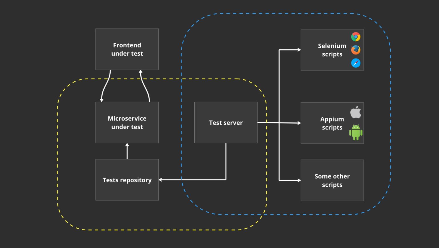 Documenting test architecture: Part 1 – Is there a right way?