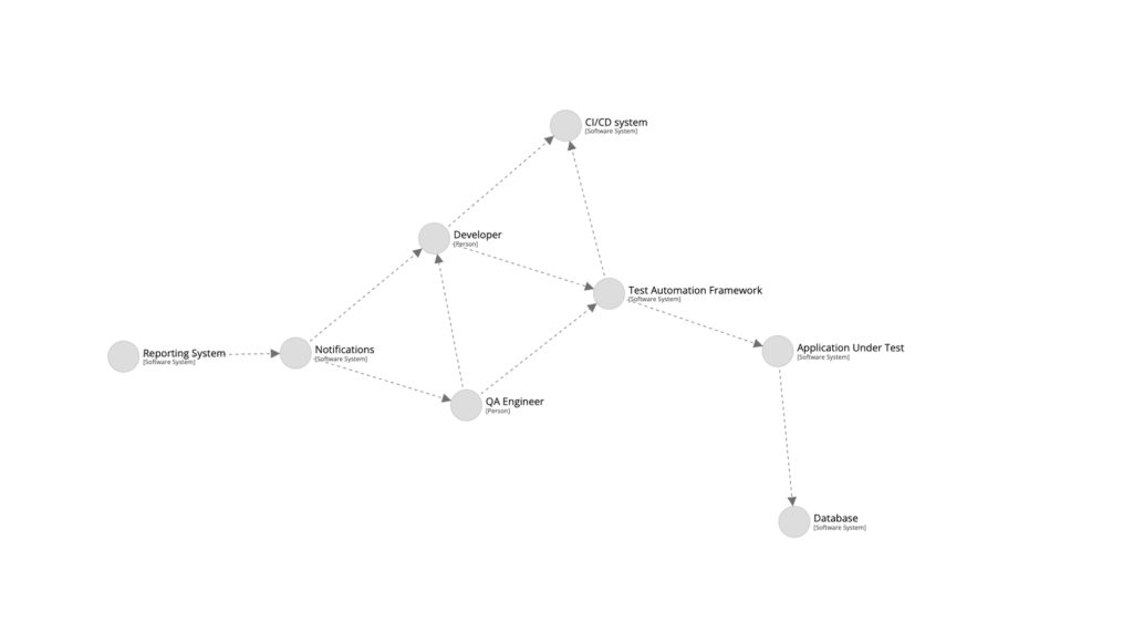 Documenting test architecture: Part 2 - There is a Right Way