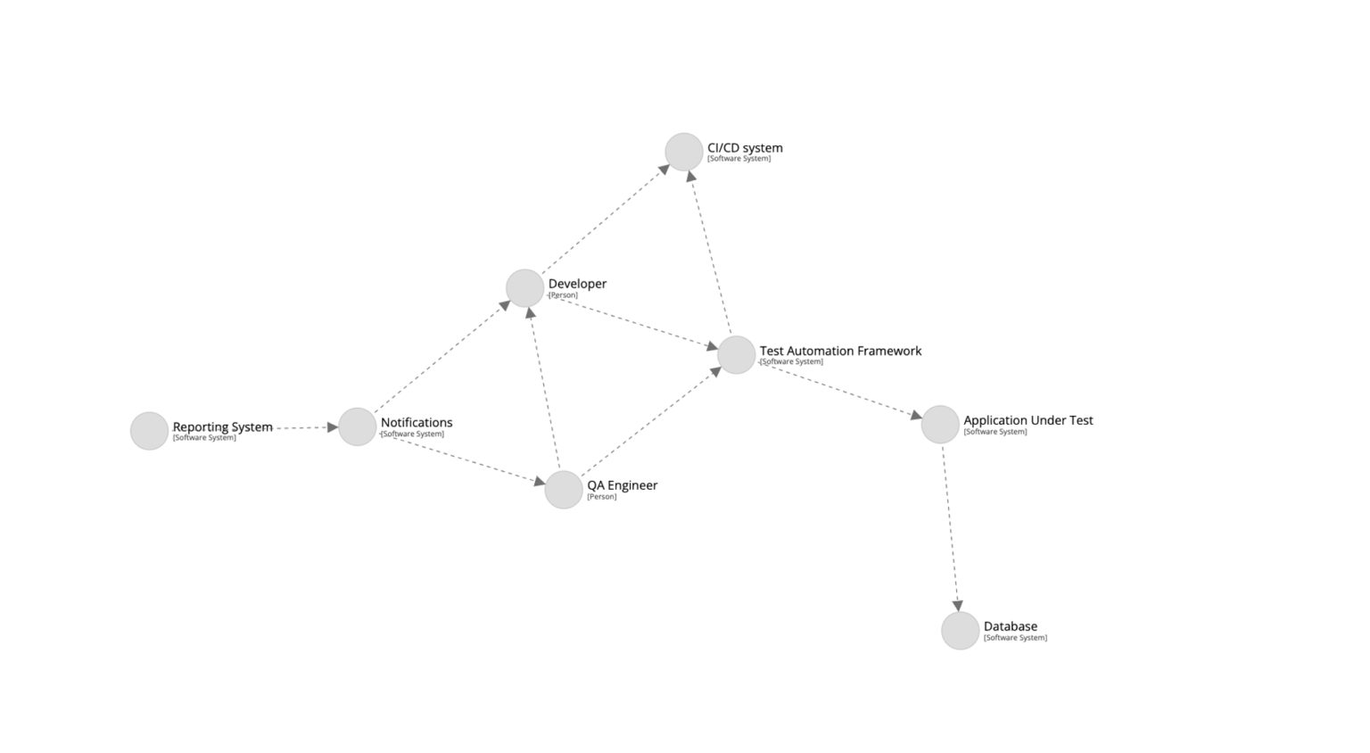 Documenting Test Architecture Part 2 There Is A Right Way