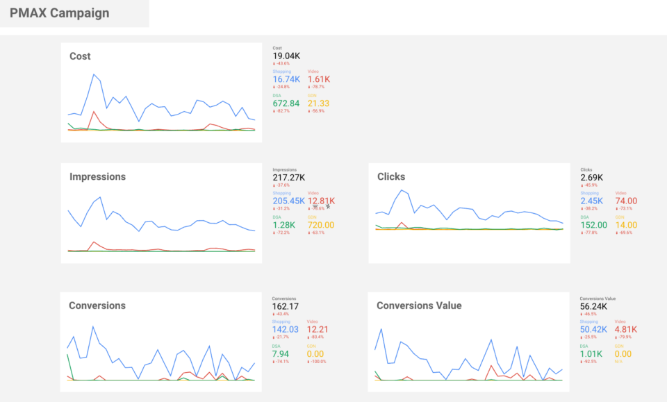 PMAX script • 5 key metrics in clear graphs | 6clickz.com
