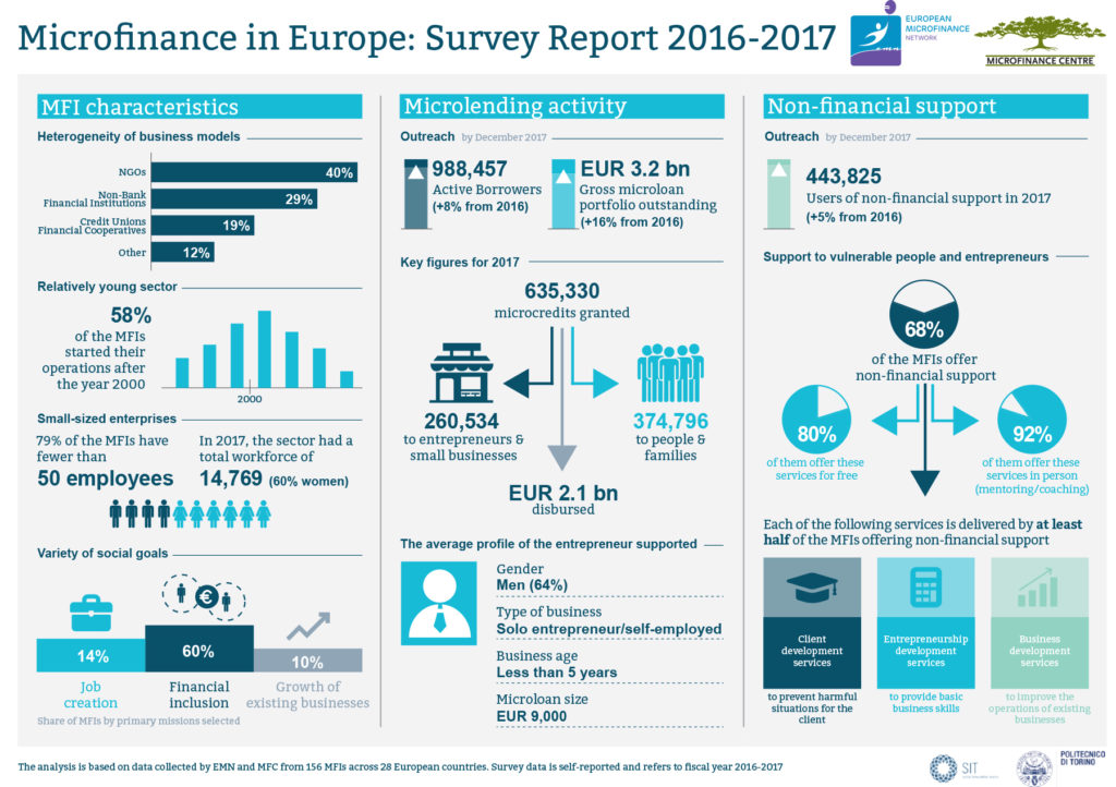 Report Microfinance - socialinnovationmonitor.com